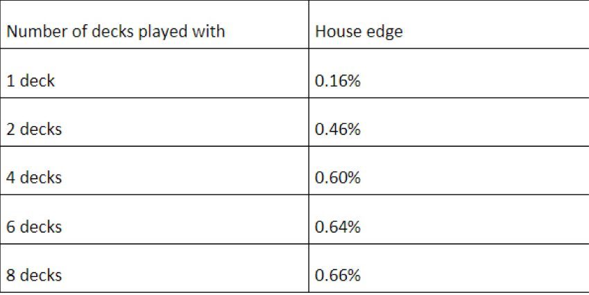 Deciphering the Deck Depth: How the Number of Decks Affects Your ...